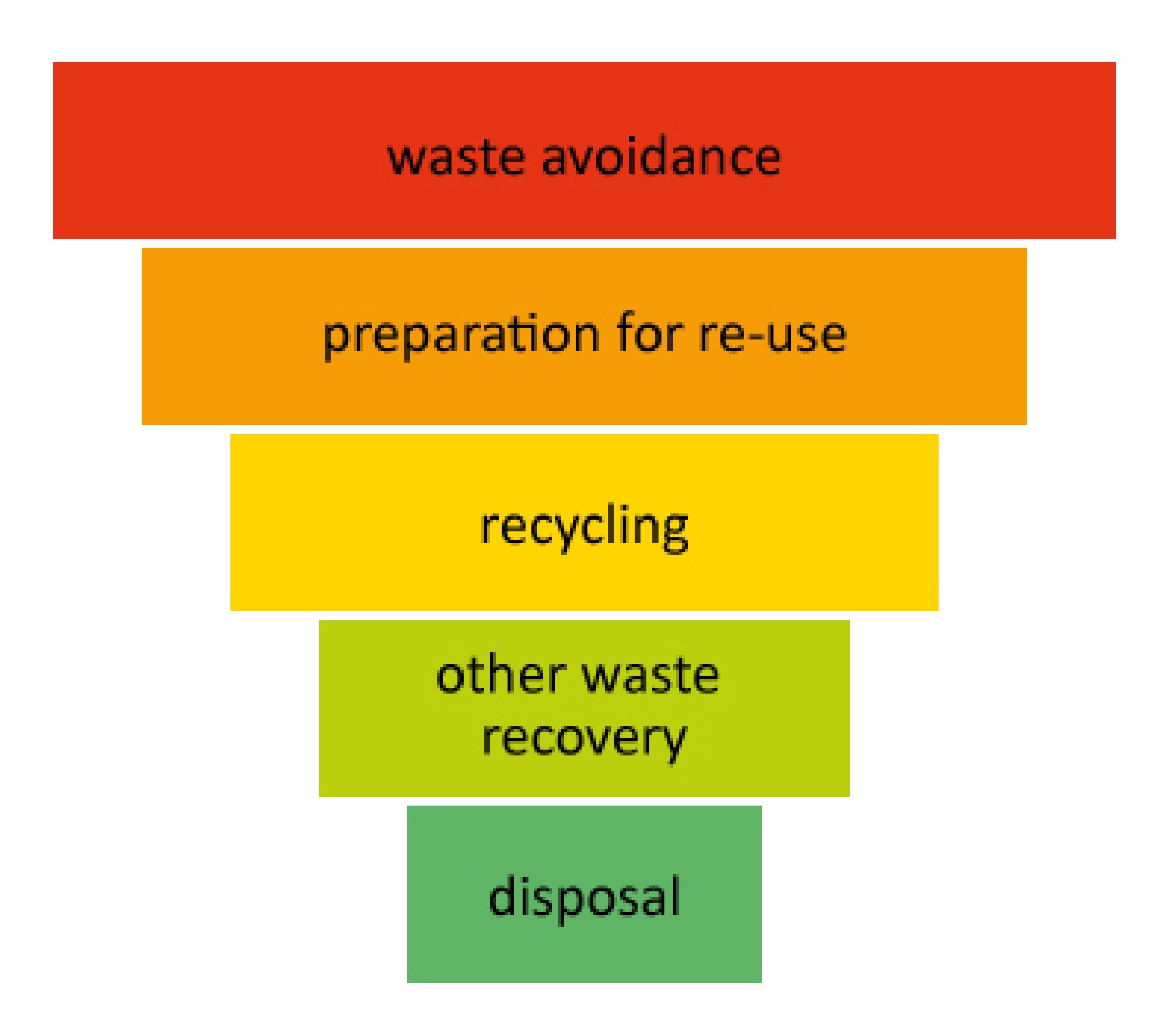 Principles of waste management