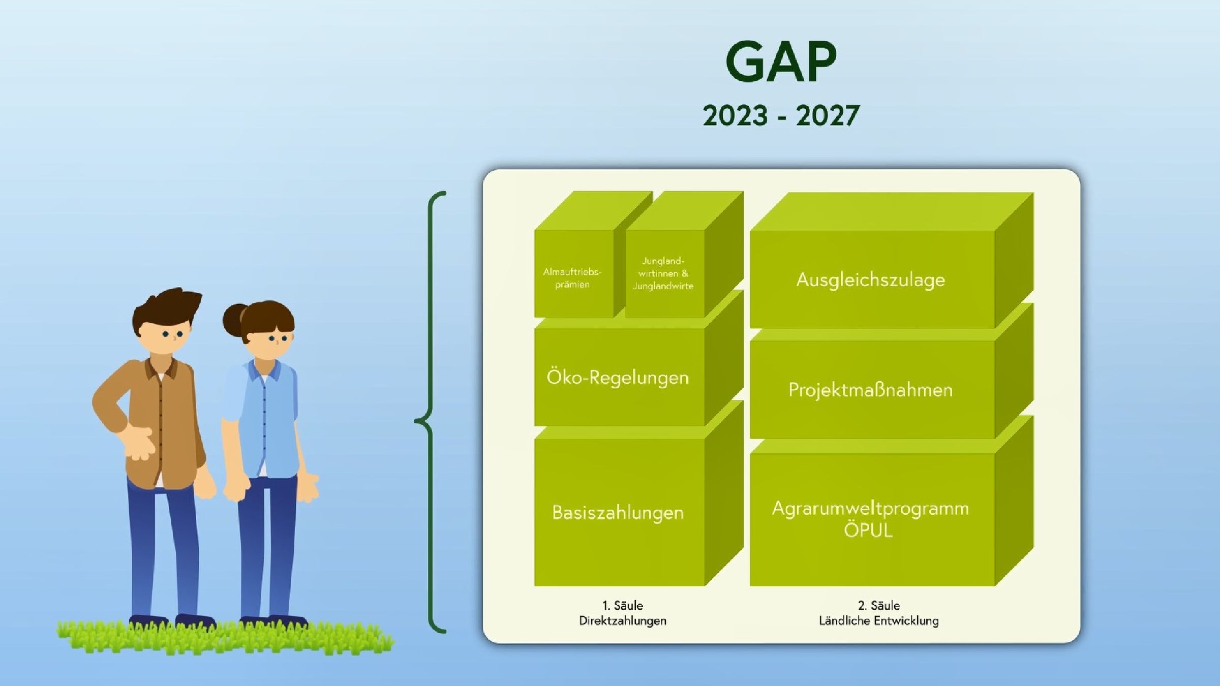 Gemeinsame Agrarpolitik ab 2023 erklärt - Bundesministerium für Land ...