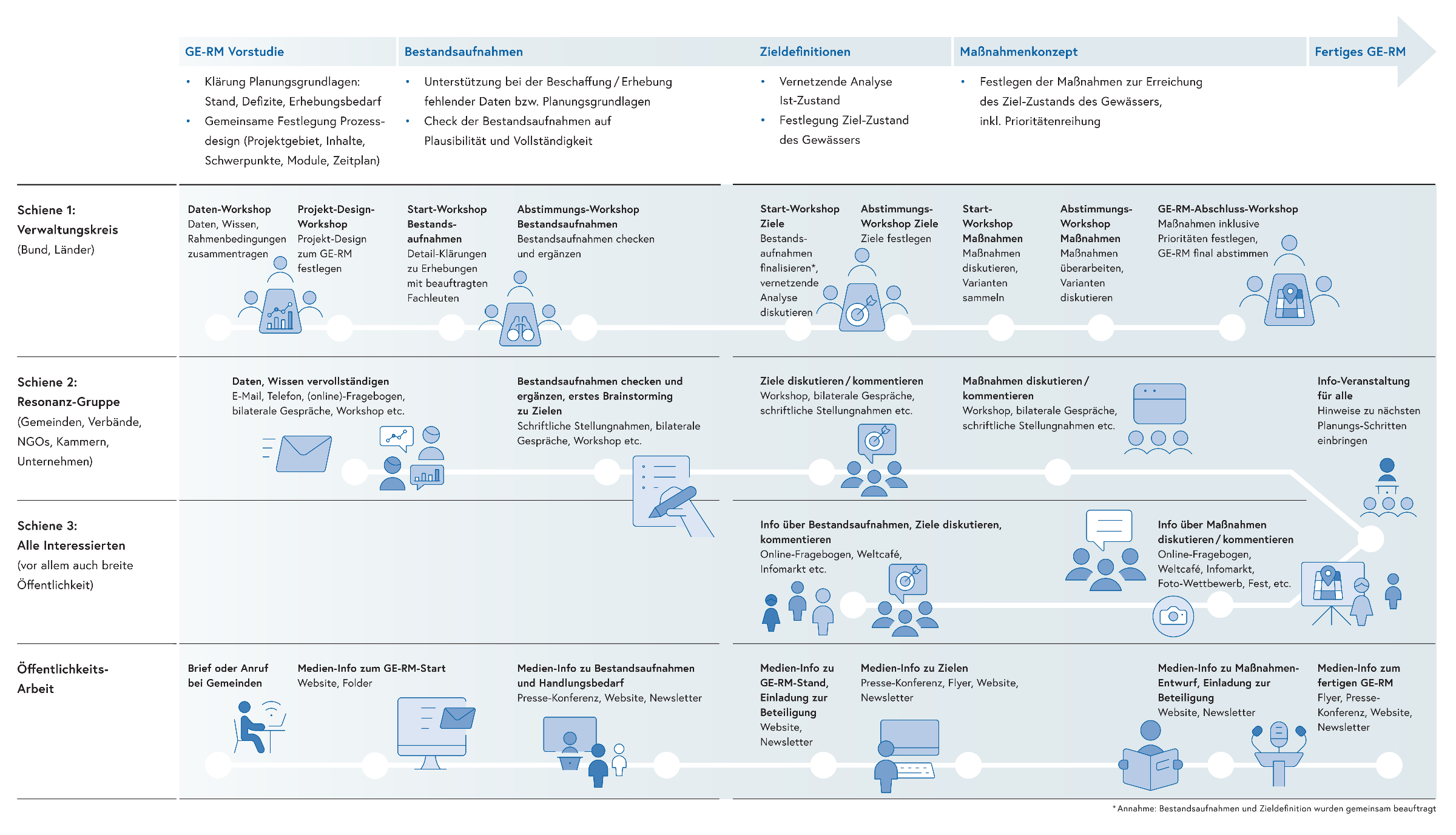 Öffentlichkeitsbeteiligung im Rahmen der Gewässerentwicklungs- und Risikomanagementkonzepte