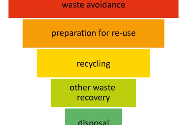 Principles of waste management